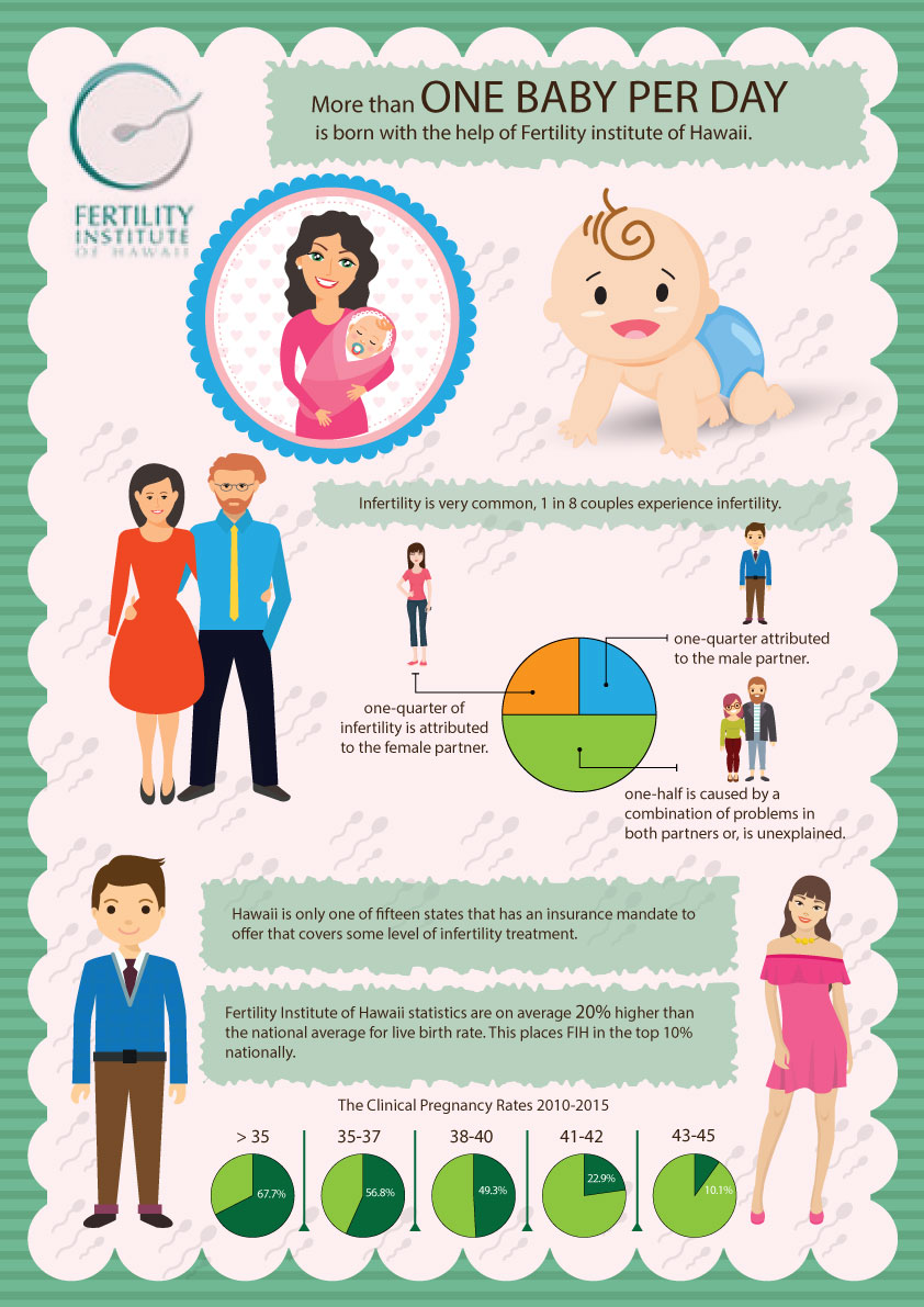 Fertility Success – One Baby Per Day Feature | FIH